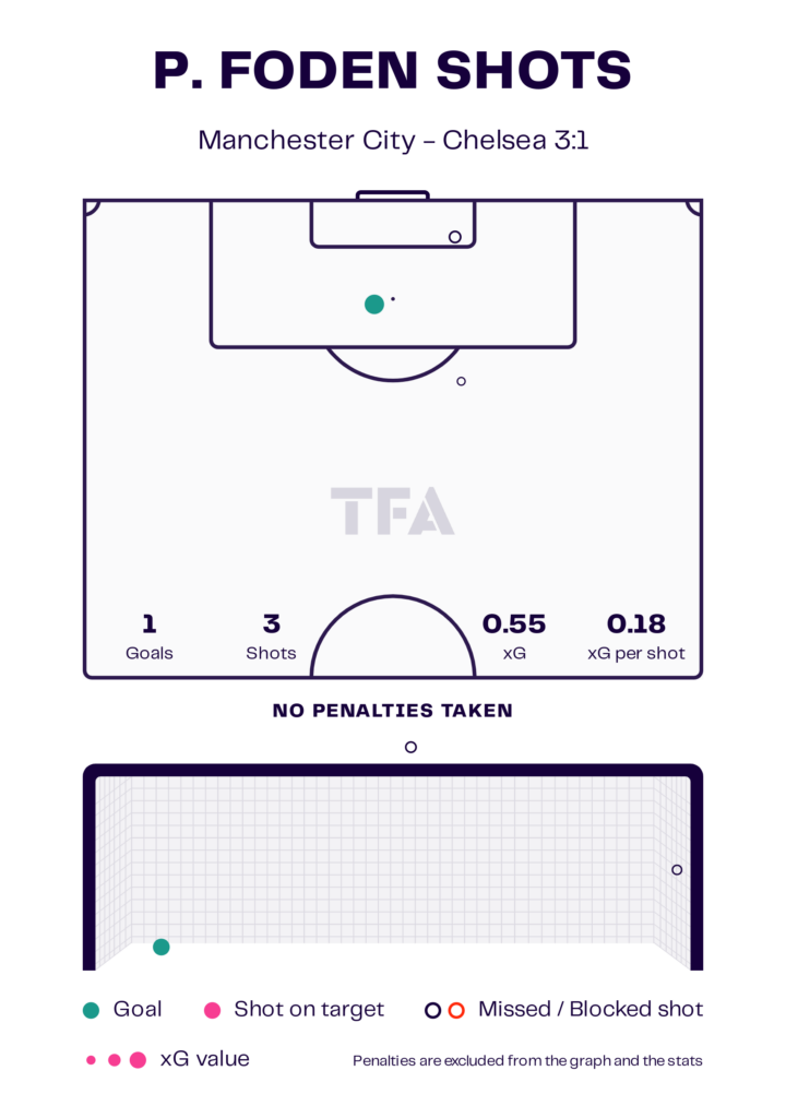 Foden’s Form: How Manchester City’s Midfielder Became a Goal-Scoring ...